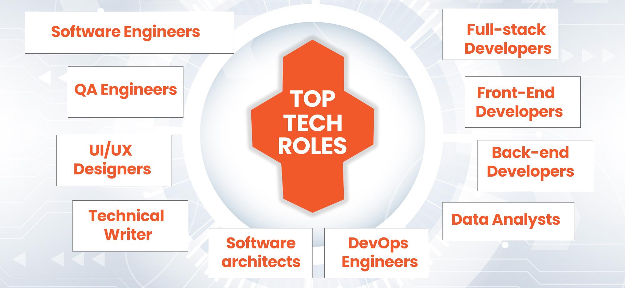 A Guide to In-Demand Technologies and Roles for Remote Software Developers