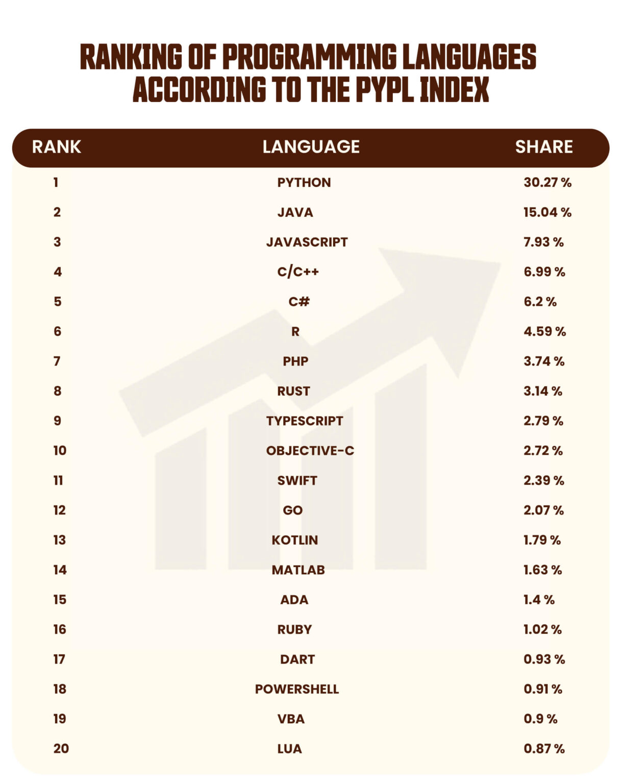 Top 12 Most Popular Programming Languages in 2025 - eDev
